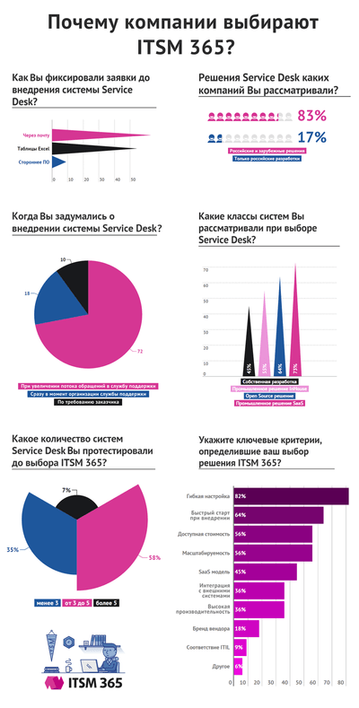 Почему компании выбирают ITSM 365?